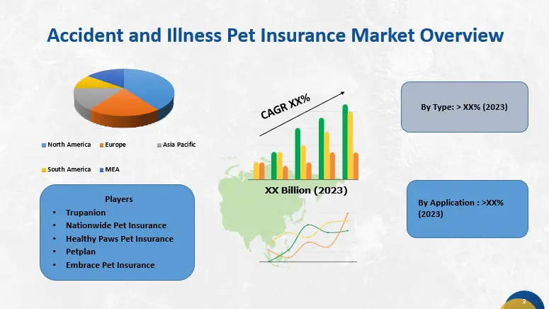 Accident and Illness Pet Insurance Market Trends is Electrifying Growth ...