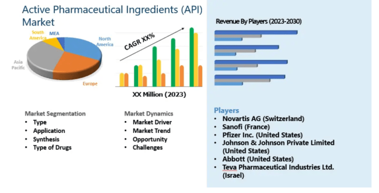 Active Pharmaceutical Ingredients (API) Market Forecast: What You Need ...