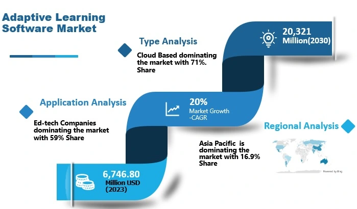 Adaptive Learning Software Market – Comprehensive Market Study with ...