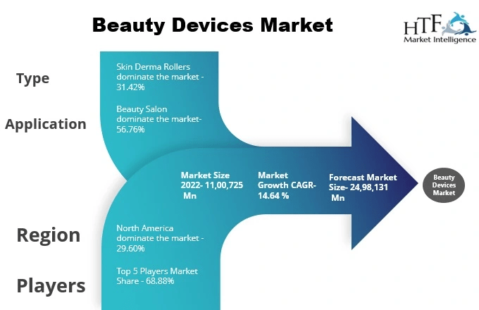 Beauty Devices Market Is Booming So Rapidly: Lumenis, NuFACE