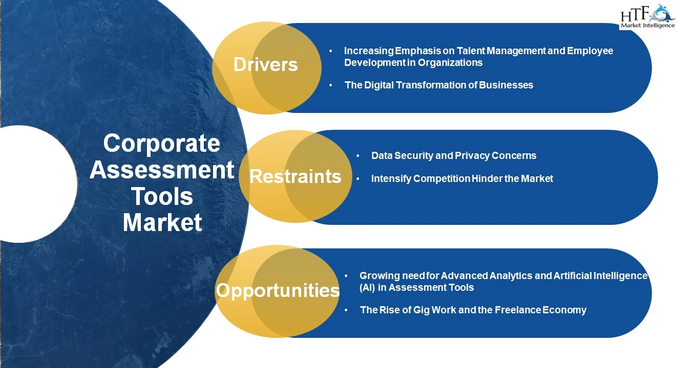 Corporate Assessment Tools Market to See Revolutionary Growth: Korn ...