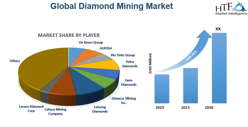 Diamond Mining Market – Major Technology Giants |De Beers Group, ALROSA