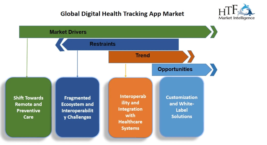 Digital Health Tracking App Market to Witness Phenomenal Growth from ...