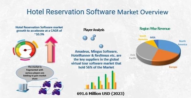 Hotel Reservation Software Market Review: All Eyes on 2024 Outlook ...