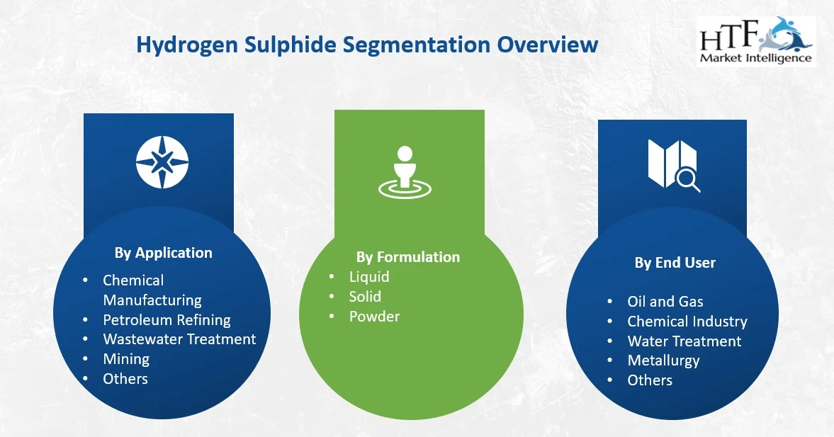 Hydrogen Sulphide Market - Better Time Ahead: Praxair, Solvay, Arkema