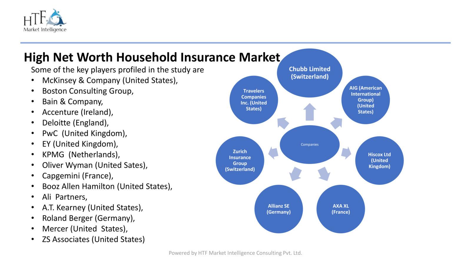 High Net Worth Household Insurance Market to Eyewitness Huge Growth ...