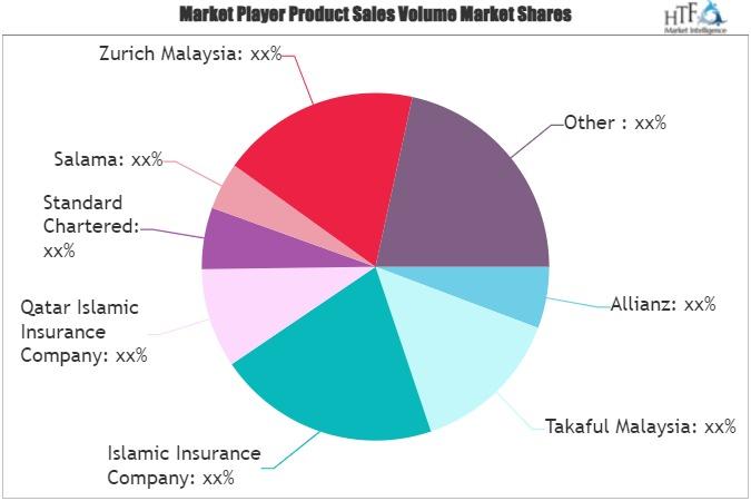 Islamic Insurance Market is set to Fly High Growth in Years to Come ...