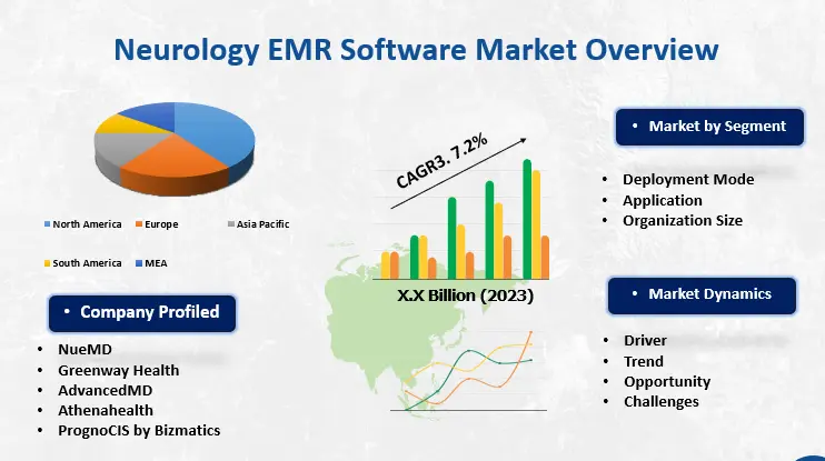 Neurology EMR Software Market May Set a New Growth Story |NueMD, Greenway Health