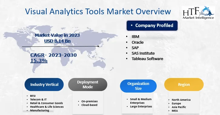 Visual Analytics Tools Market to Register Growth of 15.3%, See Why