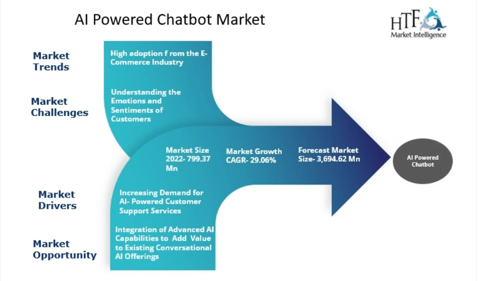 AI Powered Chatbot Market to Witness Massive Growth by 2030