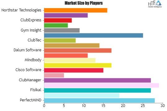 Club Management Software Market to Set New Growth Cycle