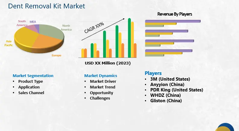 Dent Removal Kit Market Current Scenario and Future Prospects|3M ...