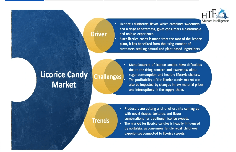 Licorice Candy Market Is Likely to Enjoy Remarkable Growth (2024-2030)
