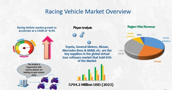 Racing Vehicle Market: Investors Still Miss the Big Assessment |Ford ...