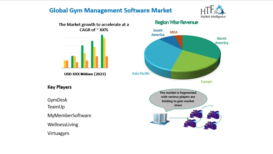 Gym Management Software Market to Observe Strong Growth by 2030