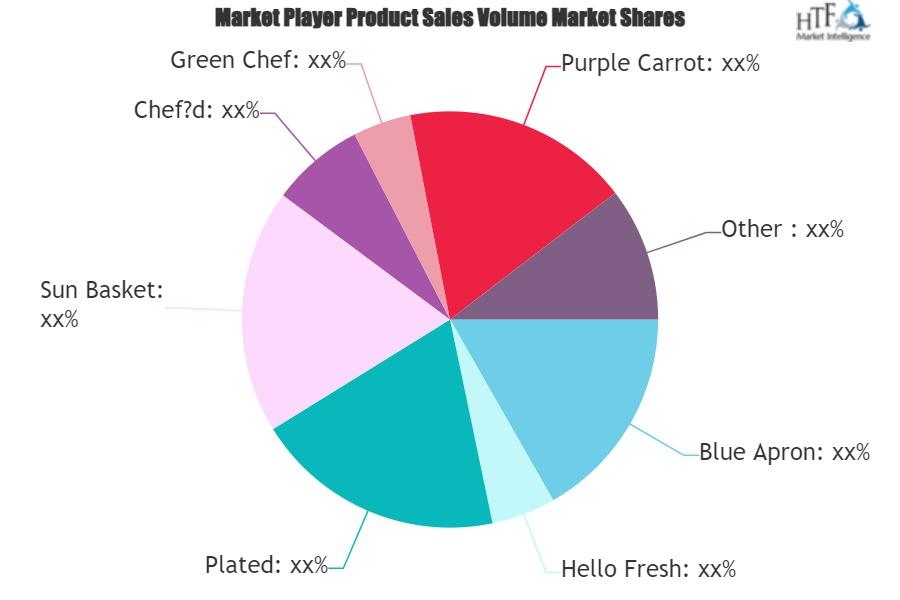 SWOT Analysis: Online Meal Kit Delivery Service Market