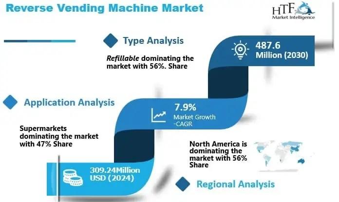 Reverse Vending Machine Market Demonstrates A Spectacular Growth By 2030